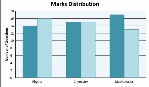 JEE Main Offline Cutoff 2024-25 - Check expected cutoff here